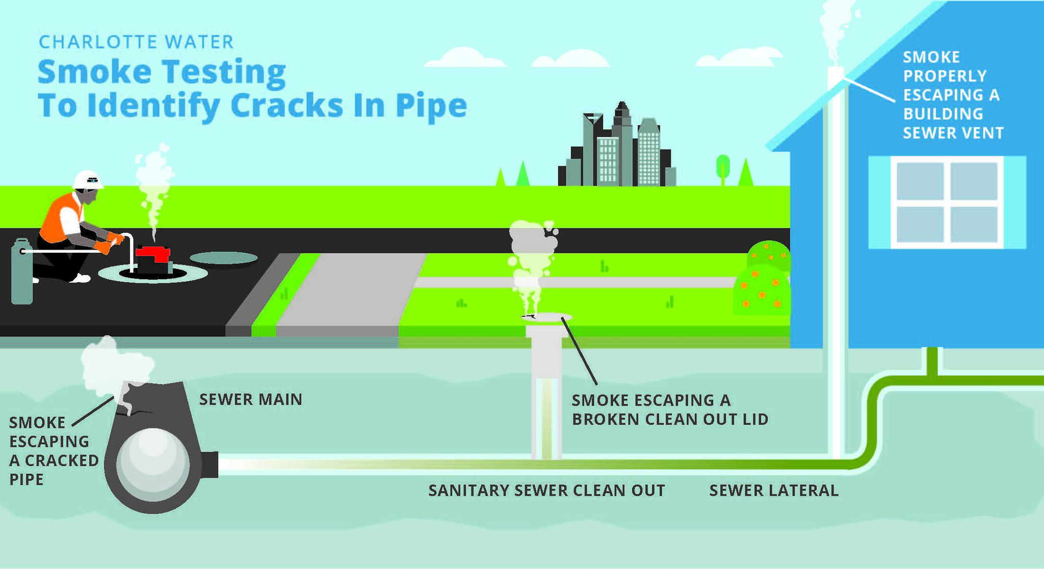 Wastewater Manhole Smoke Testing In Neighborhood (Charlotte Water ...